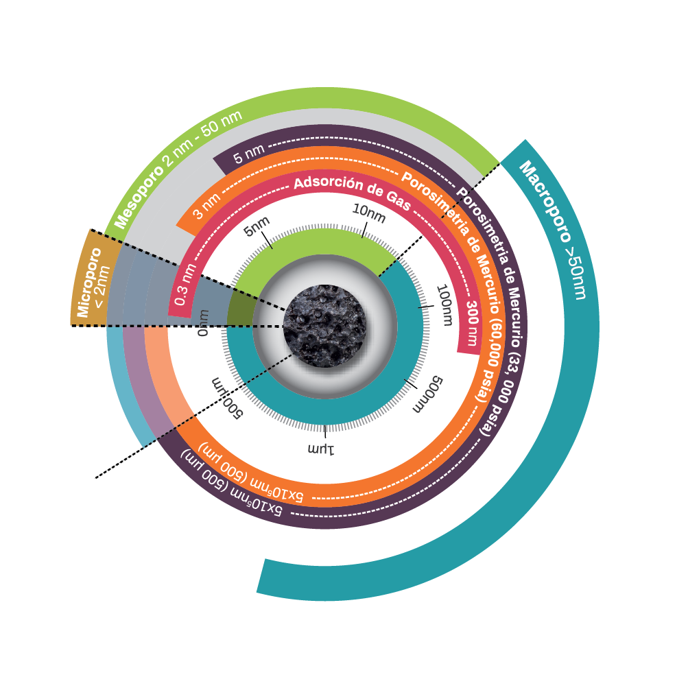 Área Superficial y Porosidad - Nanociencias